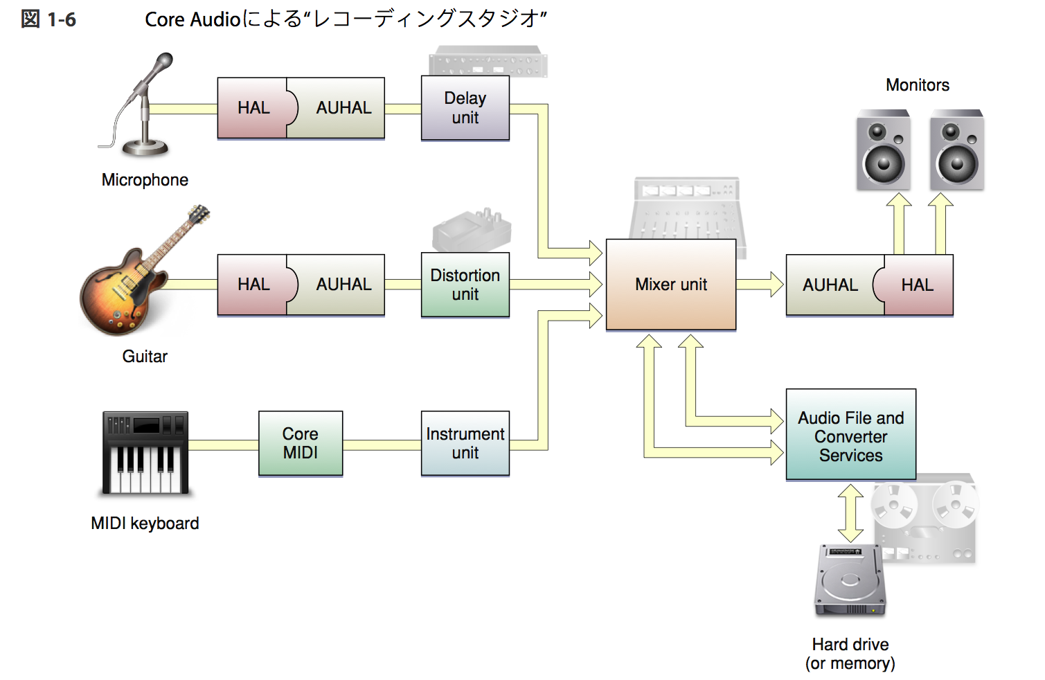 Audio Interface：利用 MAC 電腦錄音該怎麼設定..I/O Setup | 璃思維スタジオ制作｜LiSWEi.com