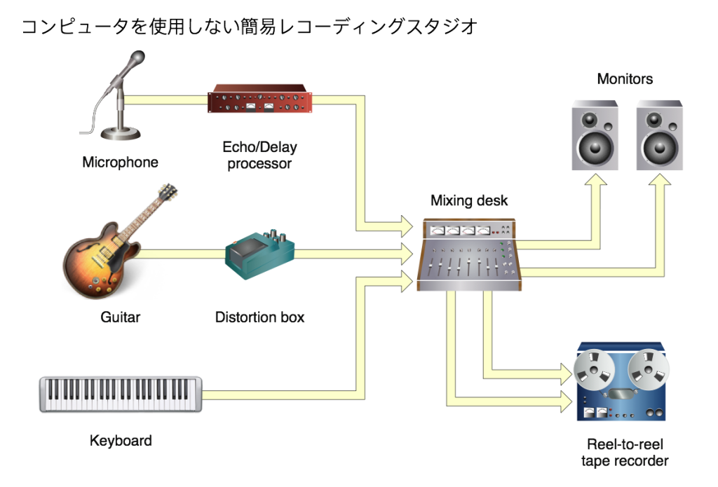 Audio Interface：利用 MAC 電腦錄音該怎麼設定..I/O Setup | 璃思維スタジオ制作｜LiSWEi.com